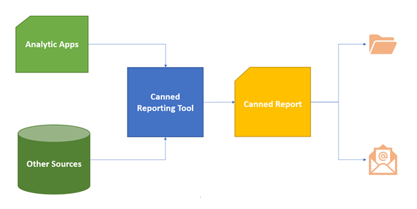A primer to Canned reports