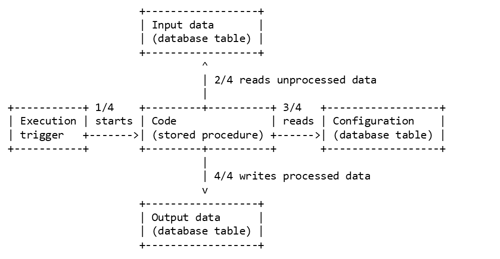 Testing Database Code With Dbfit