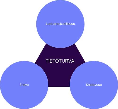 Integraatiot ja tietoturva – miten?