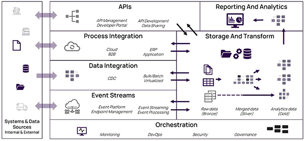 data integration platform